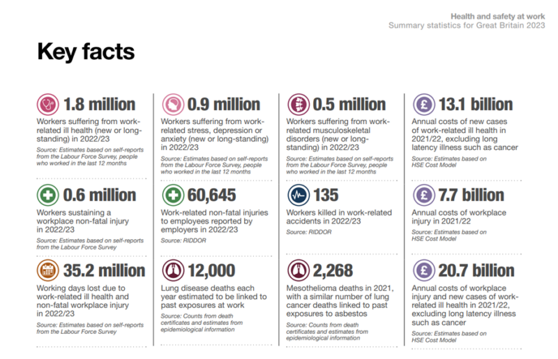 HSE Statistics - Key Facts 2022-2023 - Compliance Standard Group